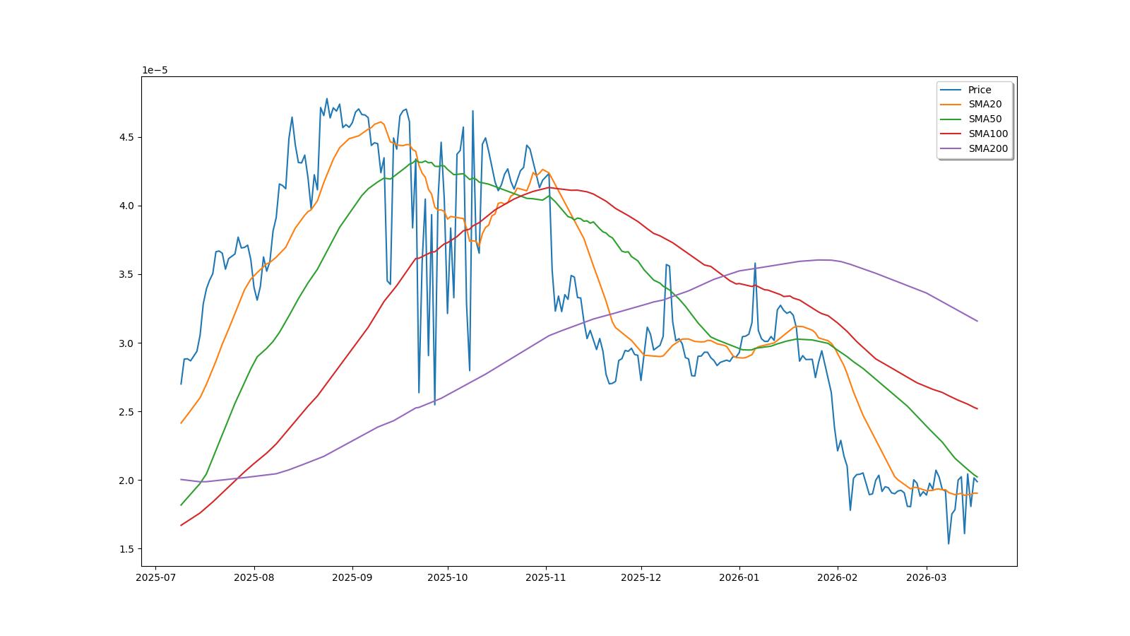 Odyssey Simple Moving Averages
