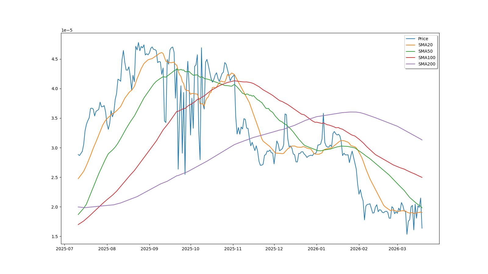 Odyssey Simple Moving Averages