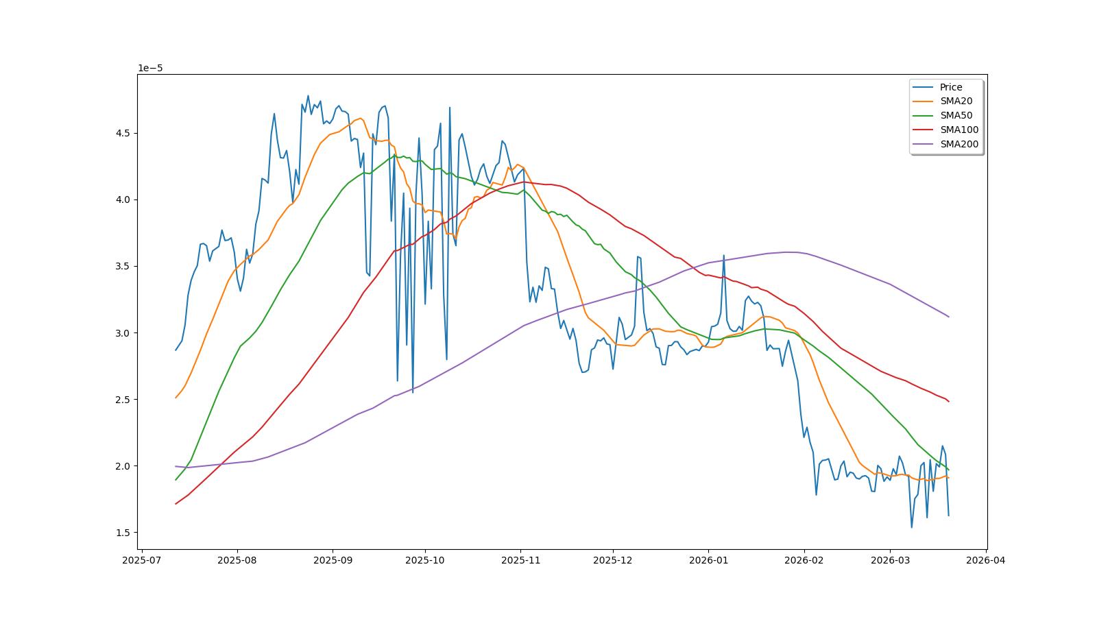Odyssey Simple Moving Averages