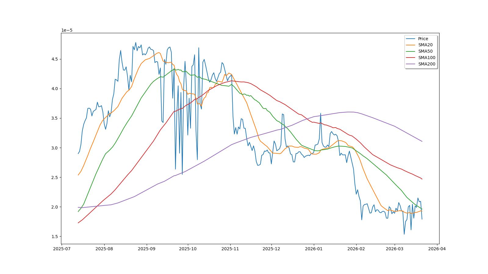 Odyssey Simple Moving Averages