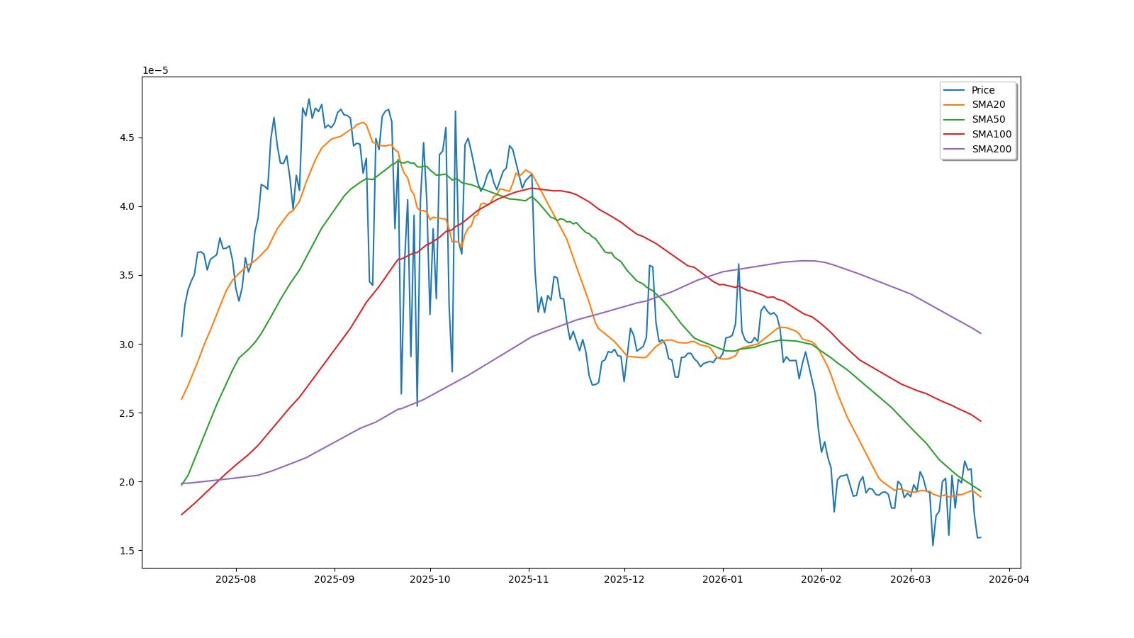 Odyssey Simple Moving Averages