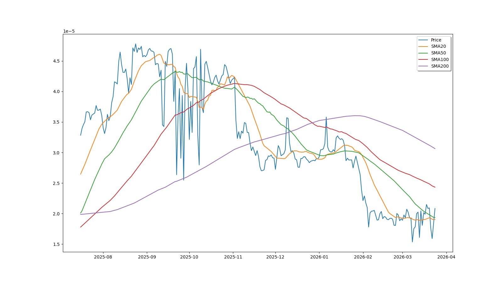Odyssey Simple Moving Averages
