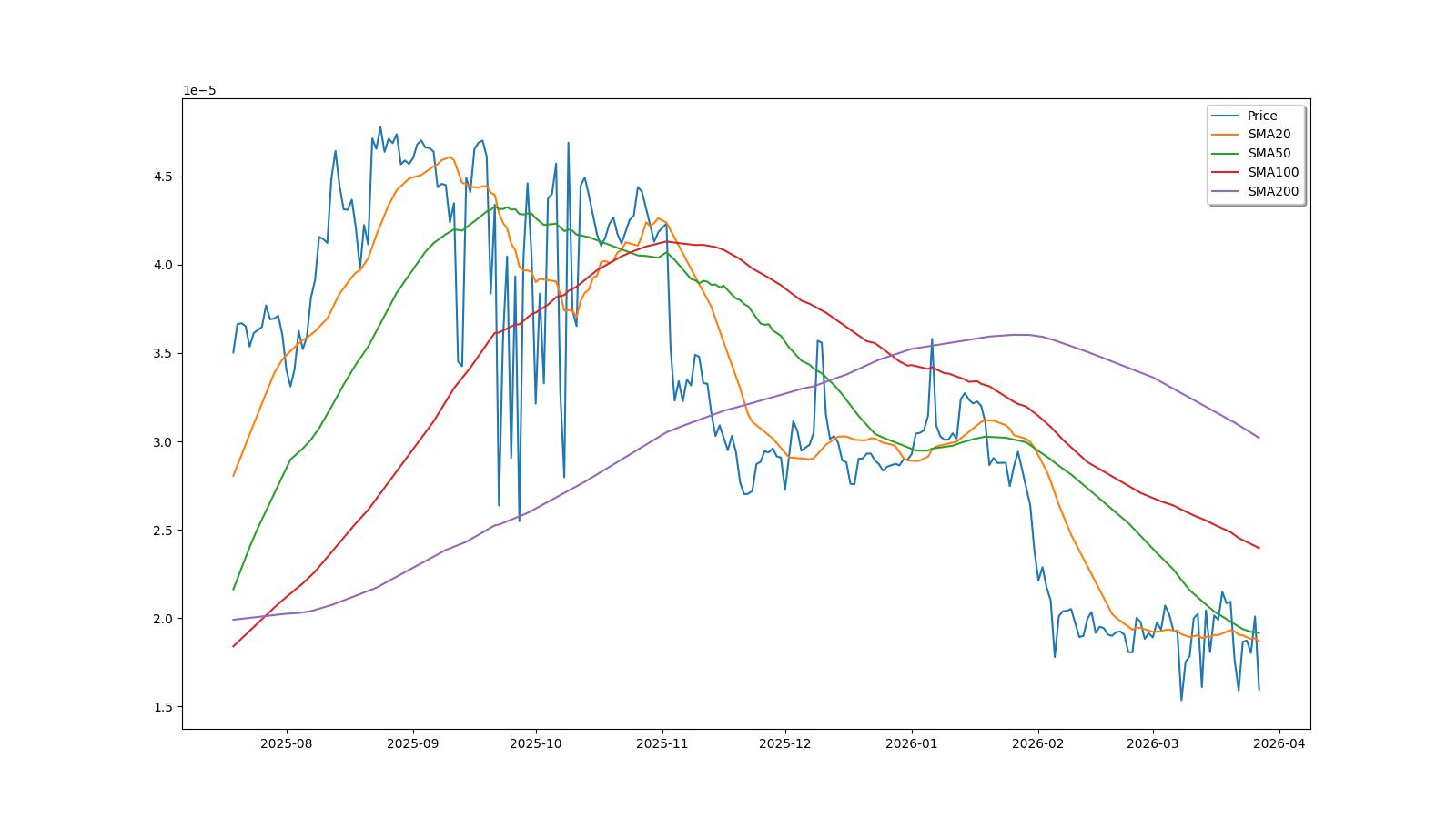Odyssey Simple Moving Averages