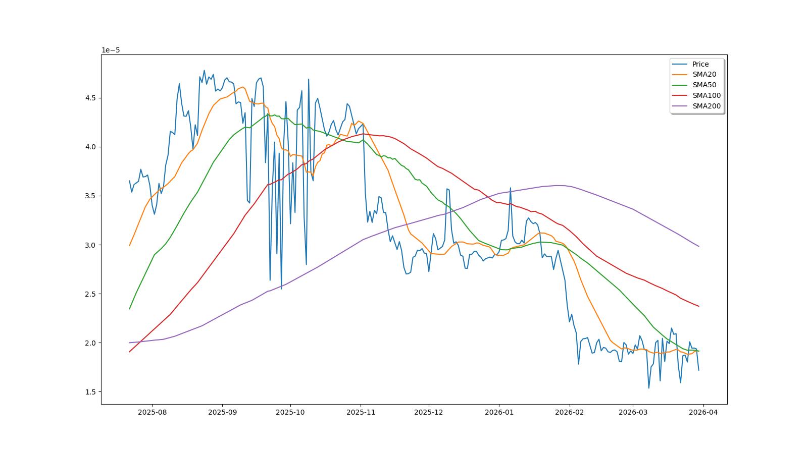 오디세이 Simple Moving Averages