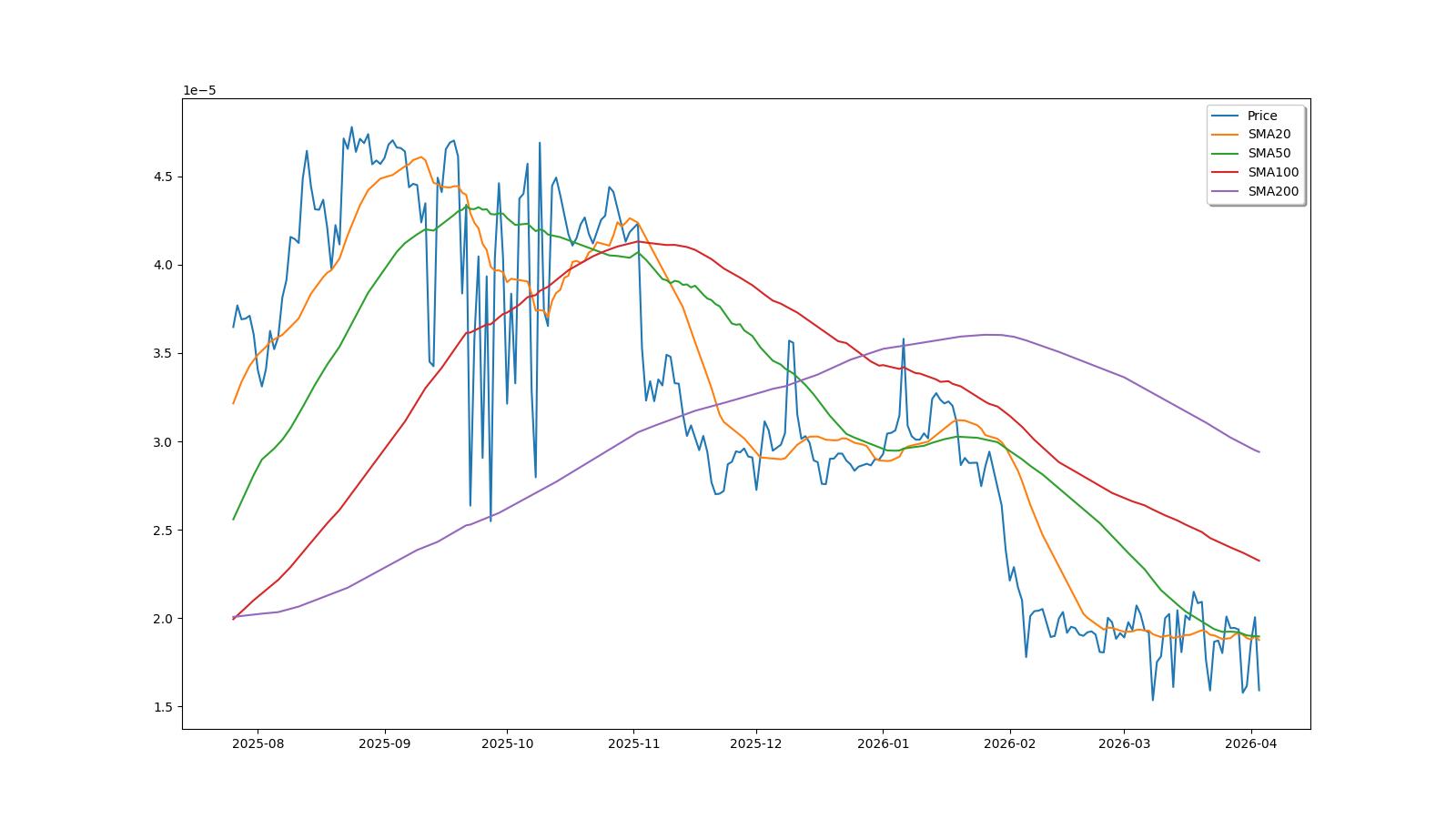 Odyssey Simple Moving Averages
