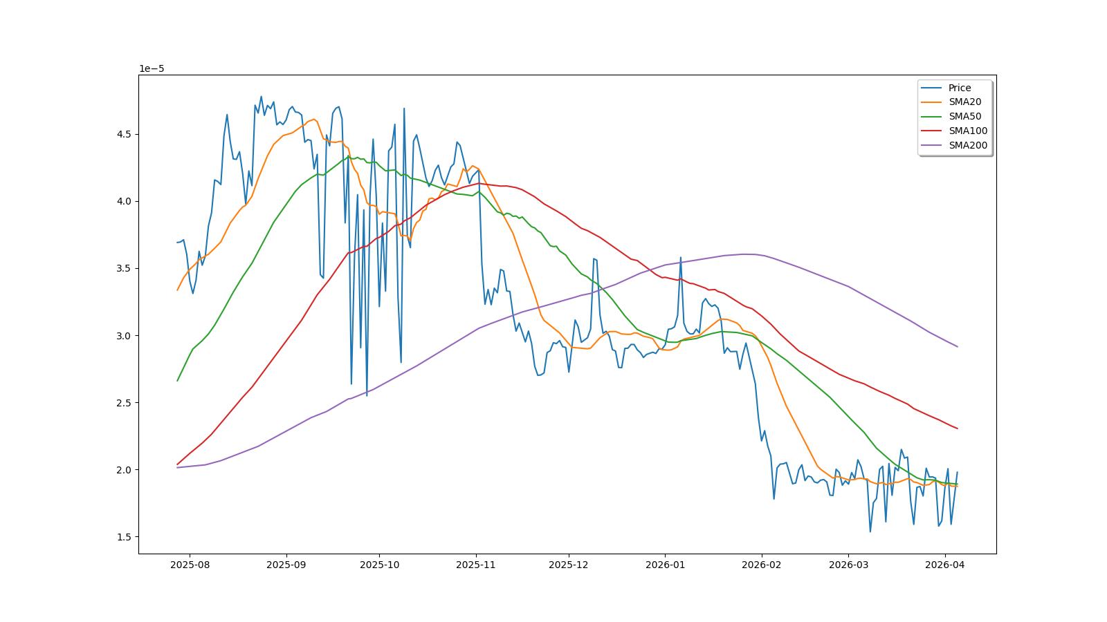 Odyssey Simple Moving Averages
