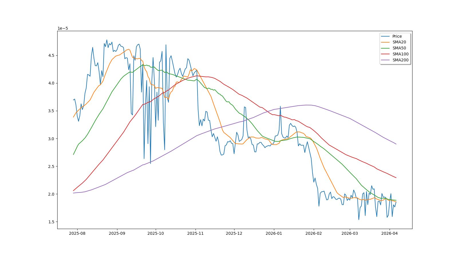 Odyssey Simple Moving Averages
