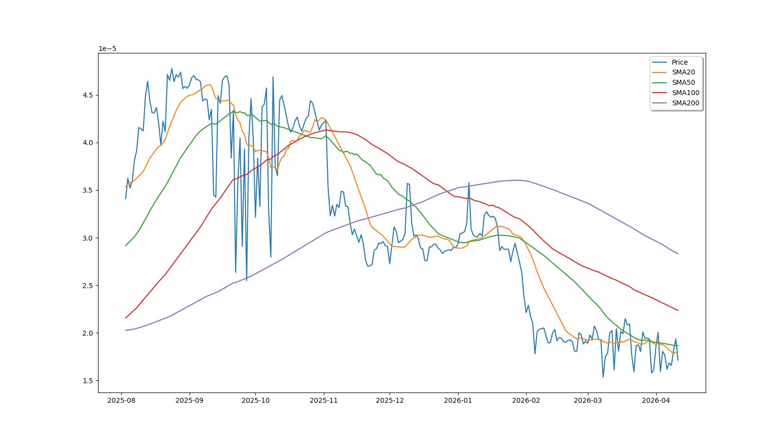 Odyssey Simple Moving Averages