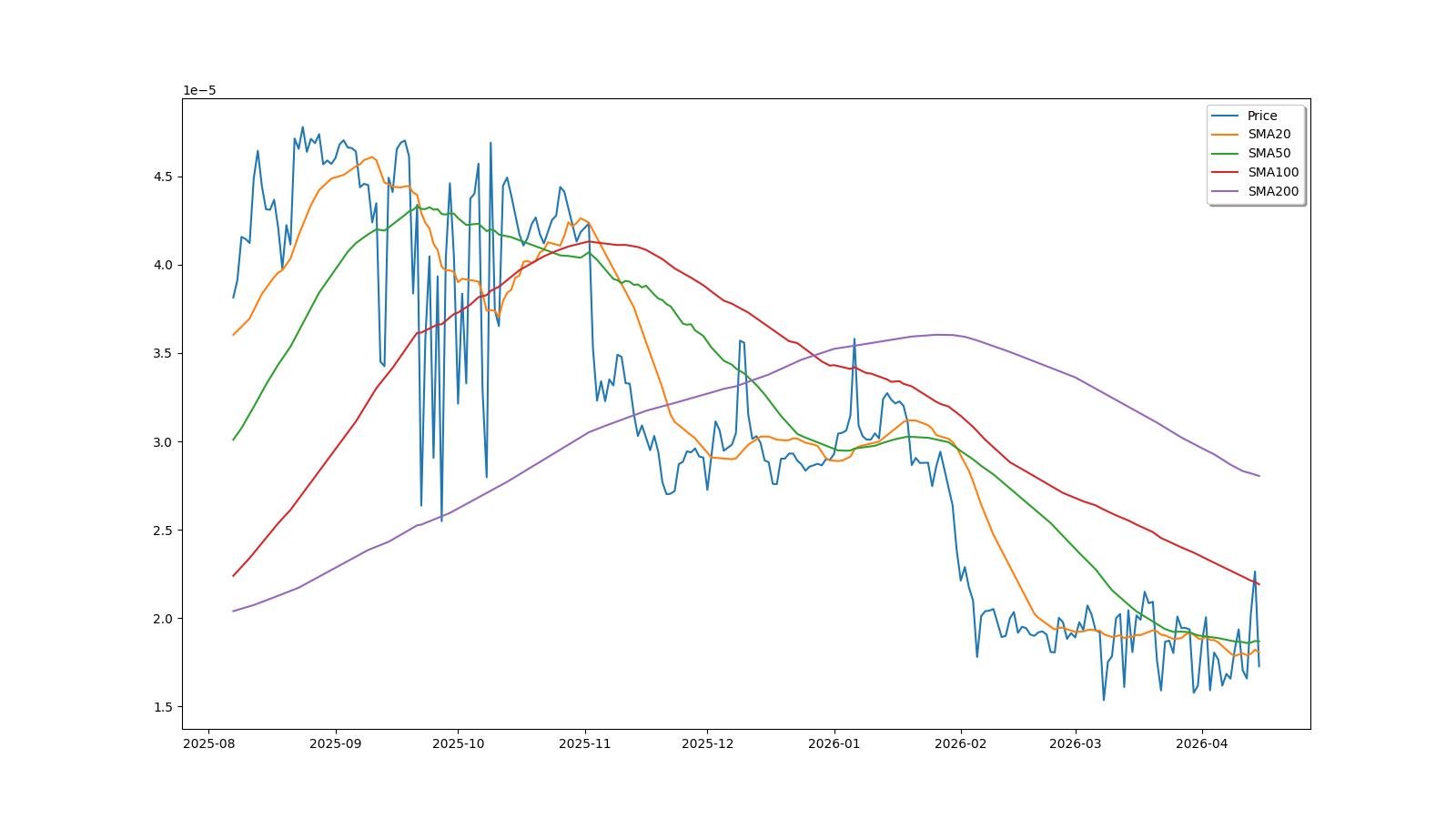 Odyssey Simple Moving Averages