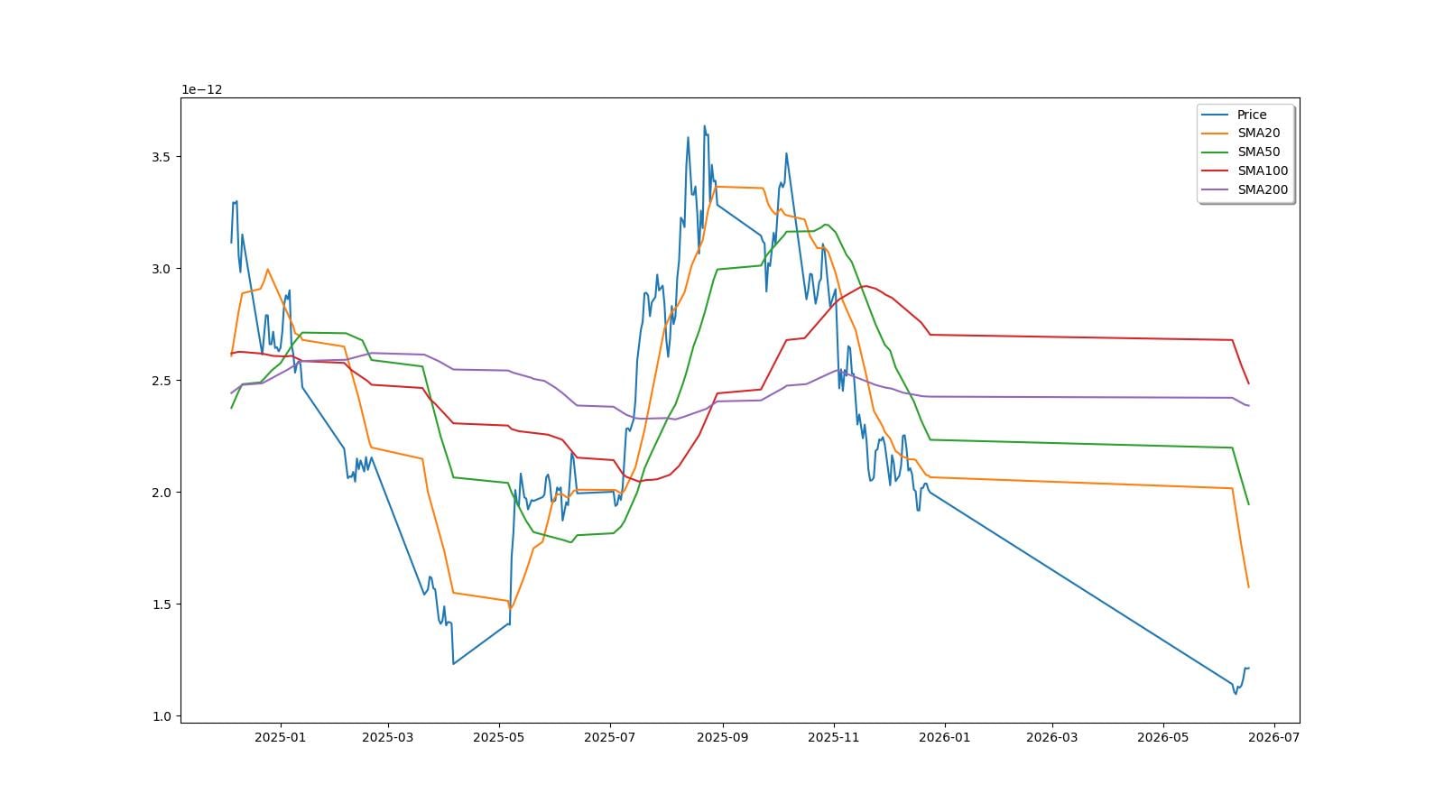 Official Crypto Cowboy Token Simple Moving Averages
