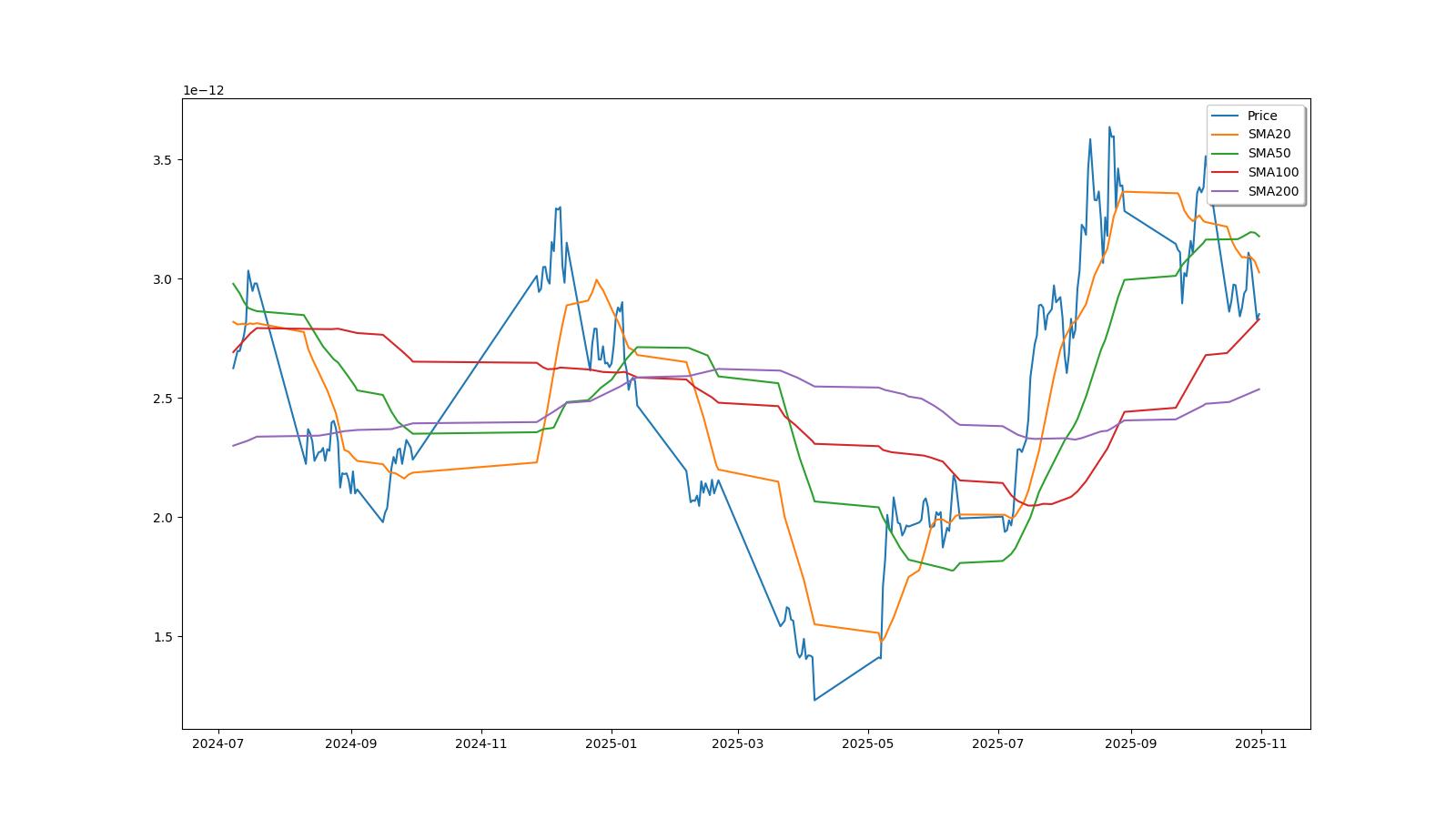 Official Crypto Cowboy Token Simple Moving Averages