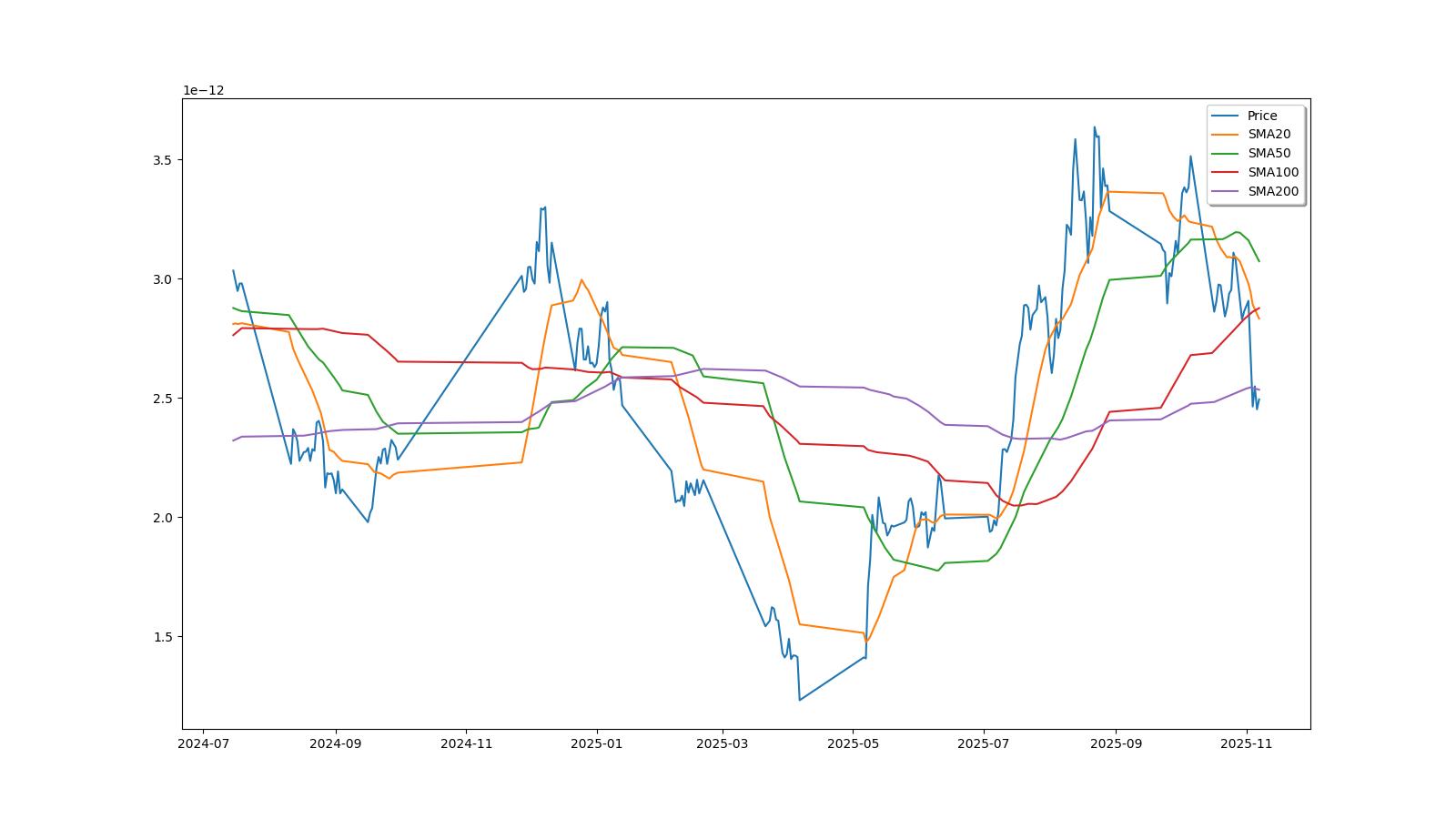 Official Crypto Cowboy Token Simple Moving Averages