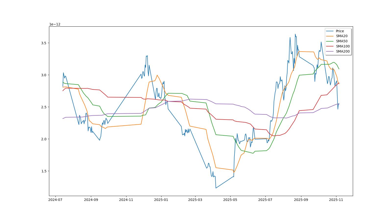 Official Crypto Cowboy Token Simple Moving Averages