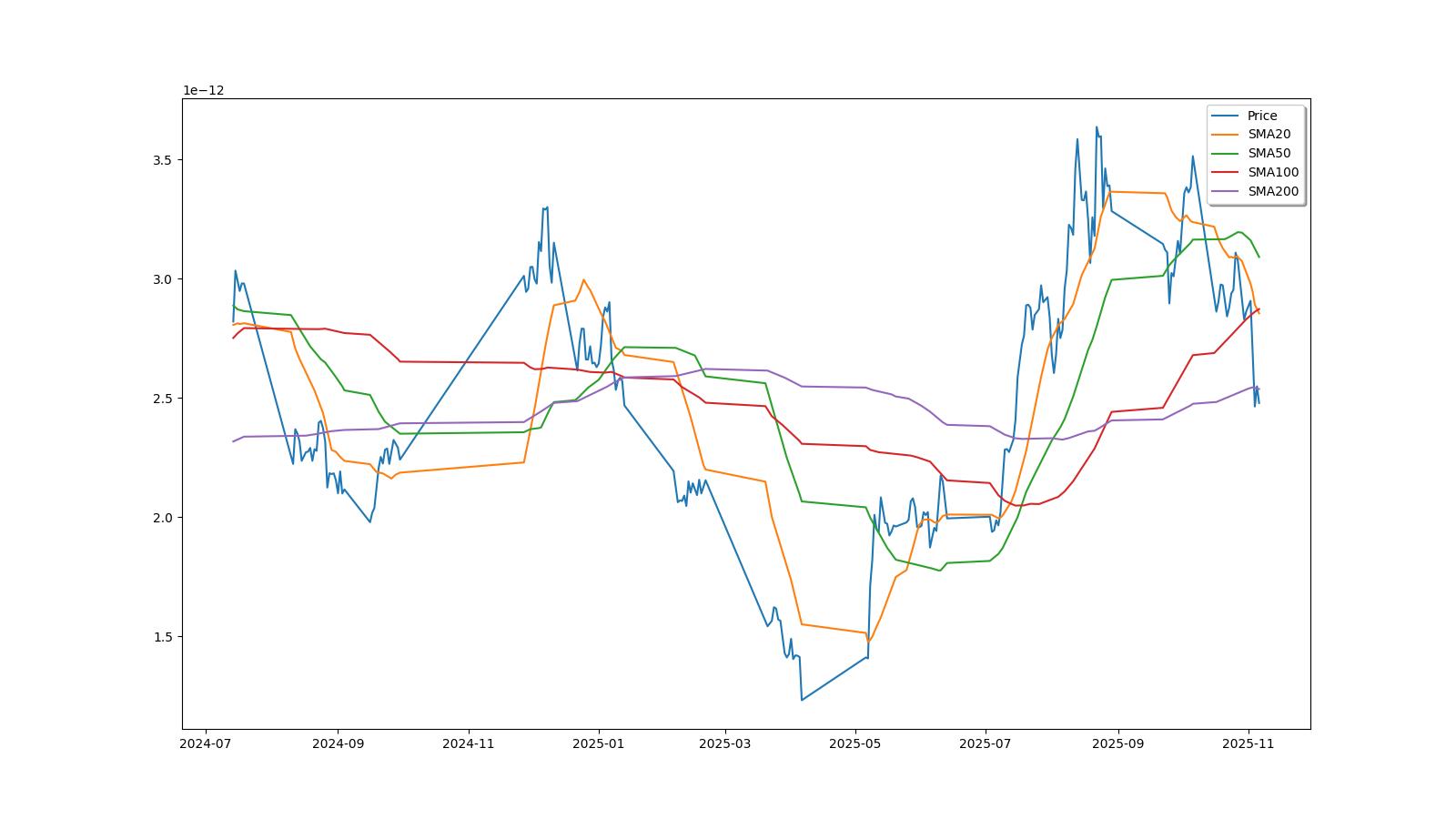 Official Crypto Cowboy Token Simple Moving Averages