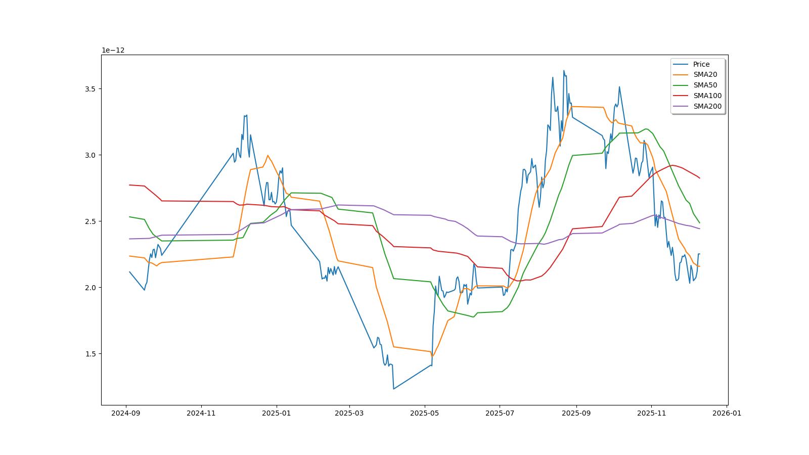 Official Crypto Cowboy Token Simple Moving Averages