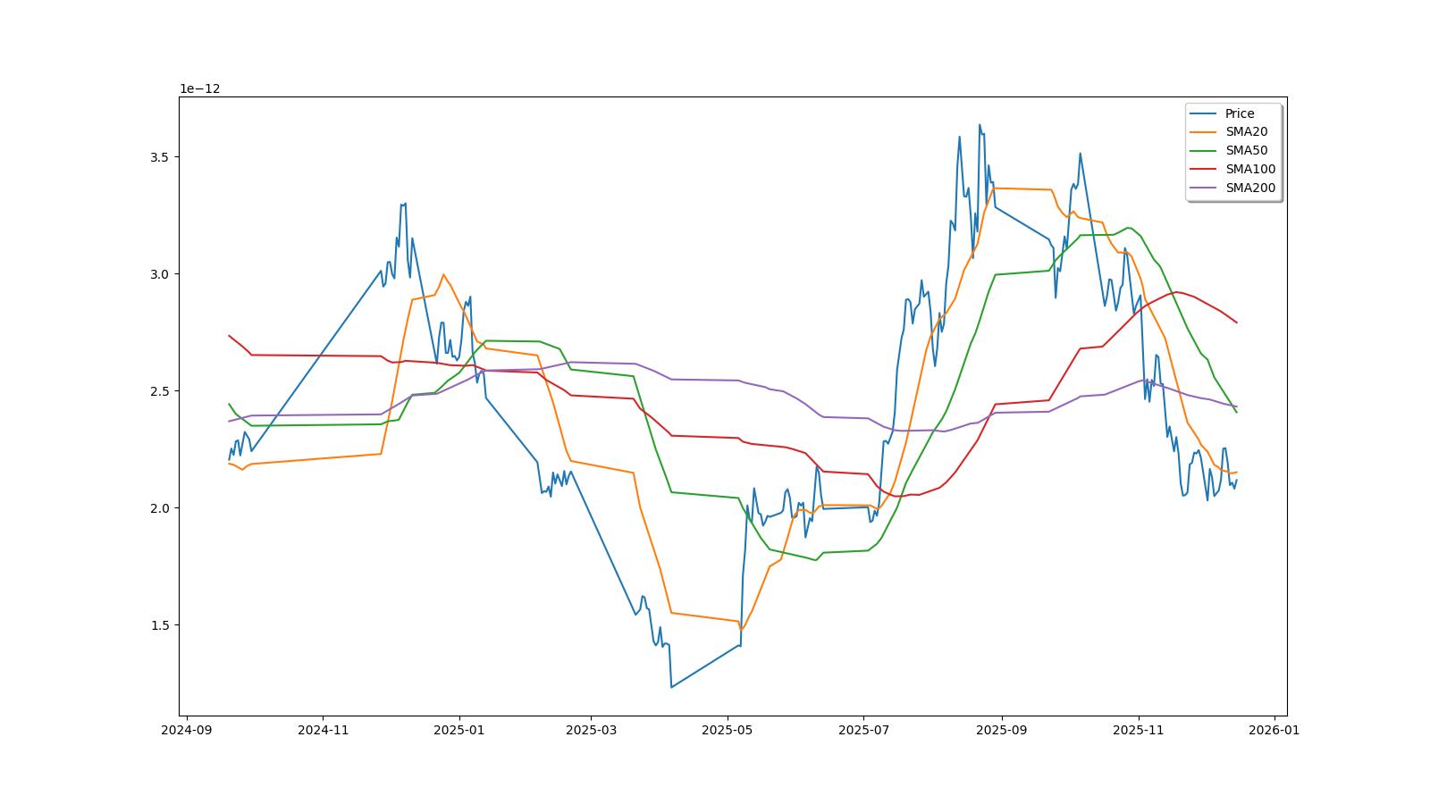 Official Crypto Cowboy Token Simple Moving Averages