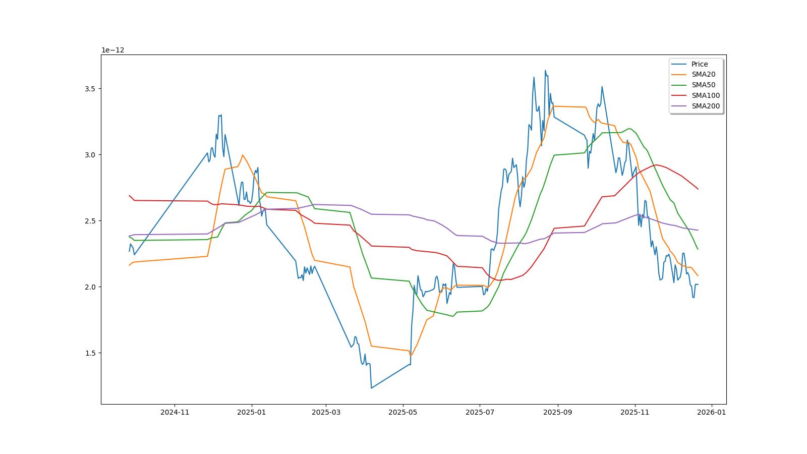 Official Crypto Cowboy Token Simple Moving Averages
