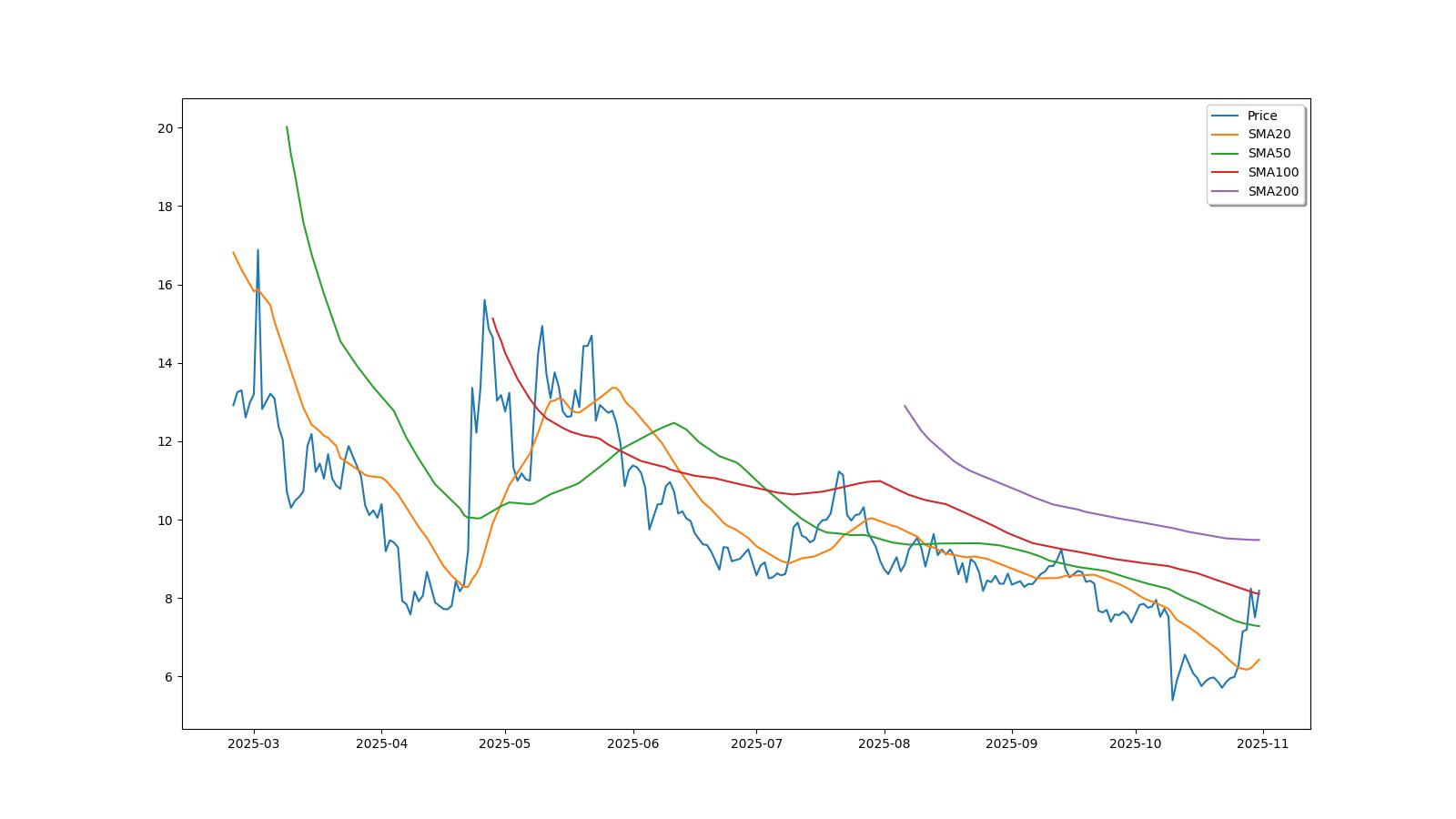 OFFICIAL TRUMP Simple Moving Averages