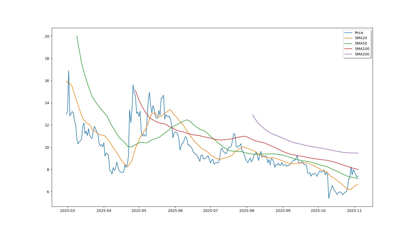 OFFICIAL TRUMP Simple Moving Averages