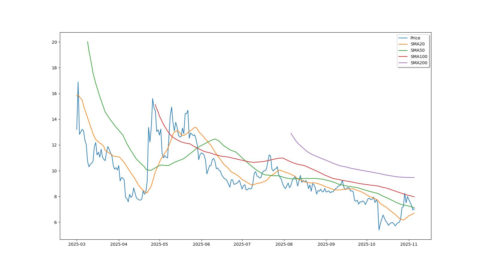 OFFICIAL TRUMP Simple Moving Averages