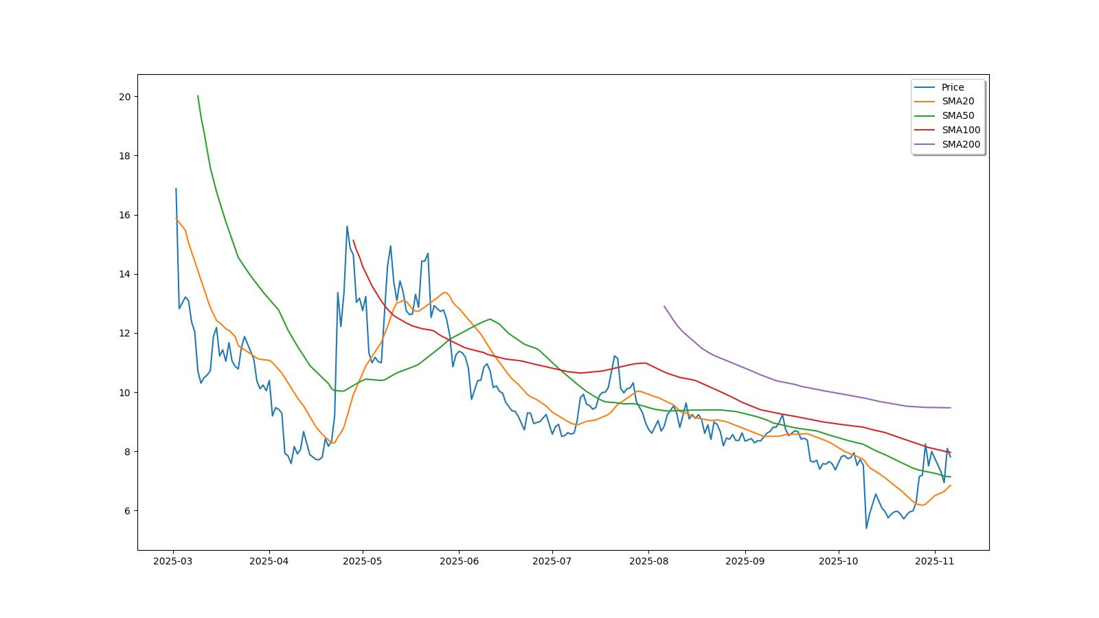 OFFICIAL TRUMP Simple Moving Averages