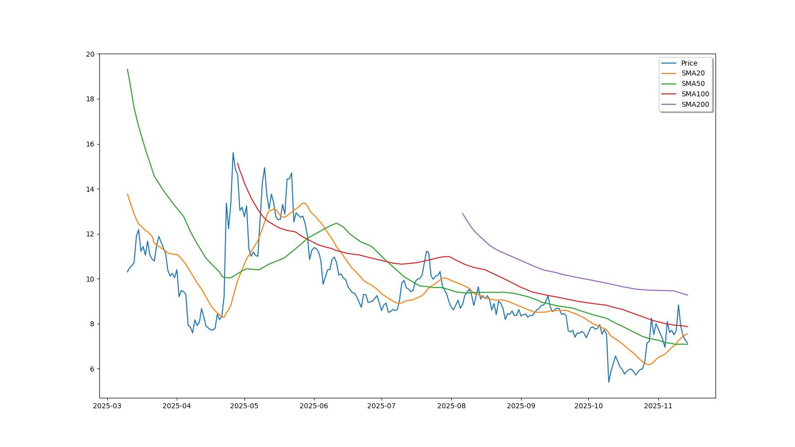OFFICIAL TRUMP Simple Moving Averages