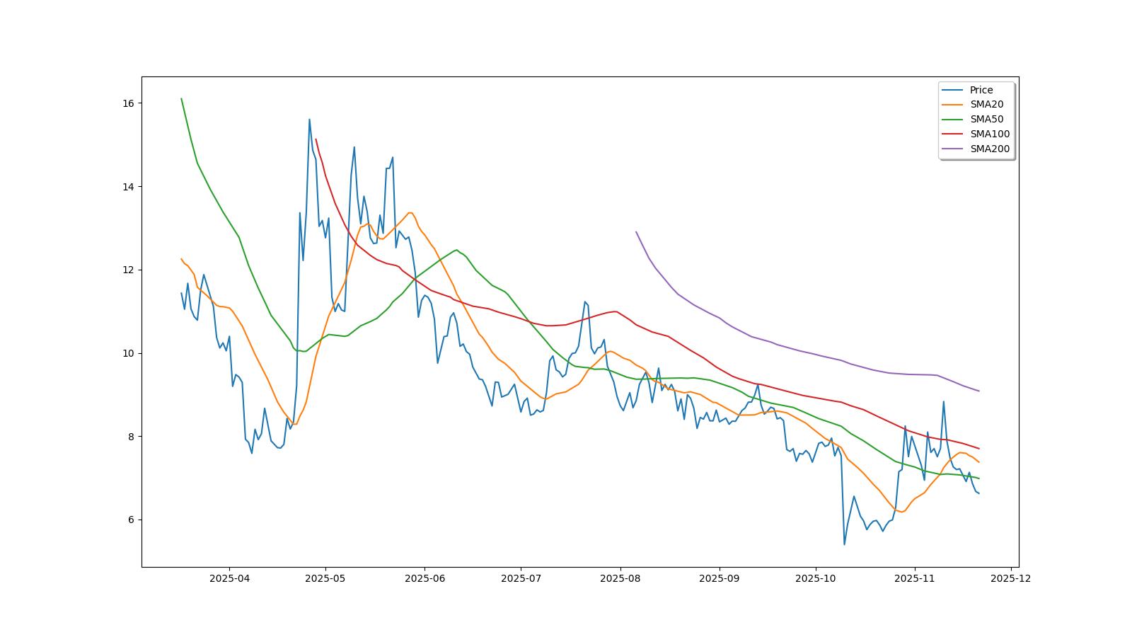 OFFICIAL TRUMP Simple Moving Averages