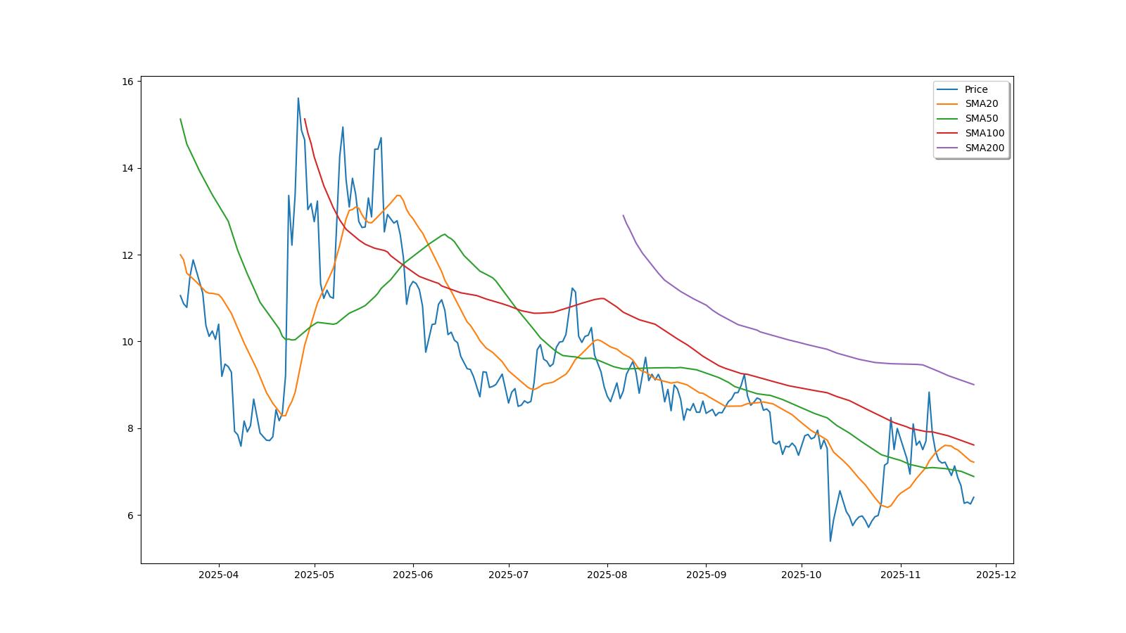 OFFICIAL TRUMP Simple Moving Averages