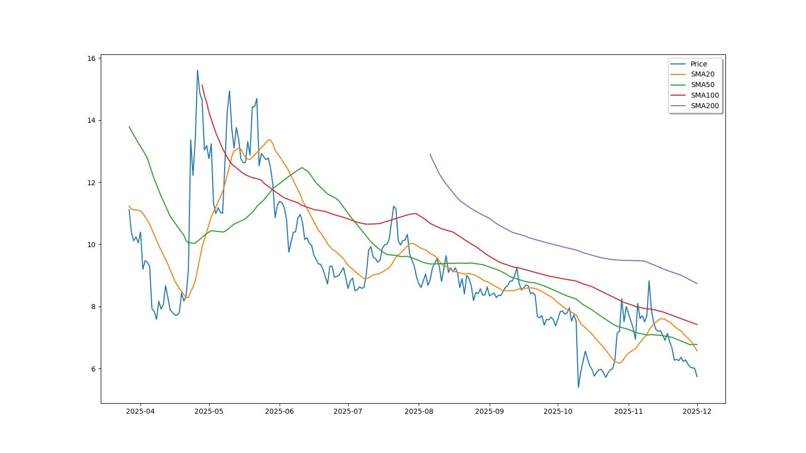 OFFICIAL TRUMP Simple Moving Averages