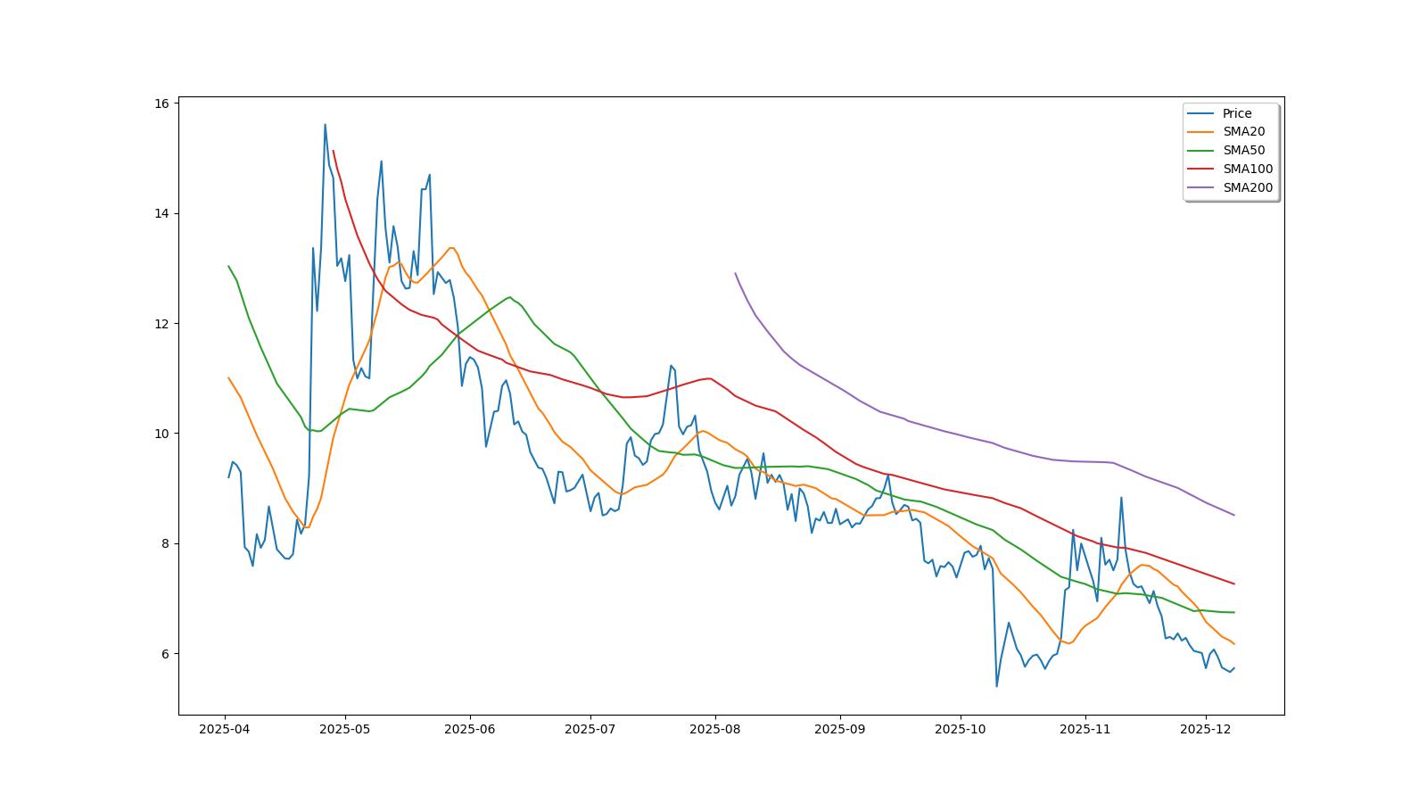 OFFICIAL TRUMP Simple Moving Averages