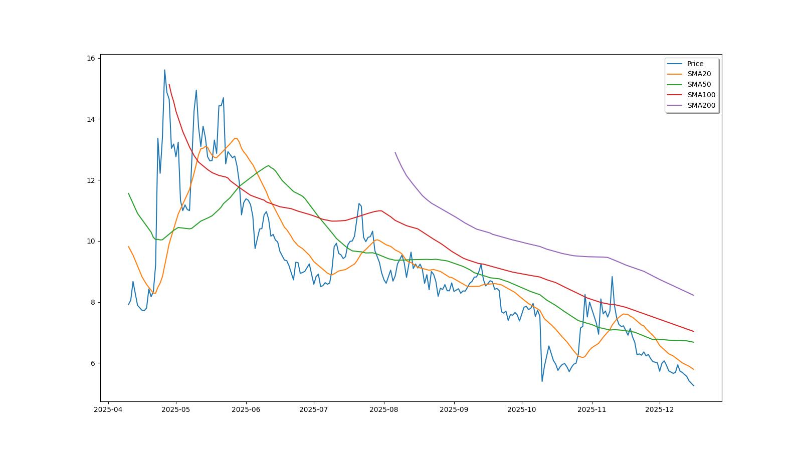 OFFICIAL TRUMP Simple Moving Averages