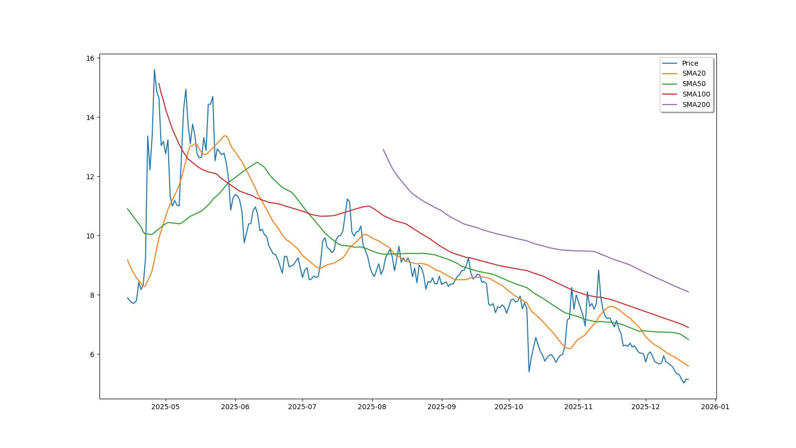OFFICIAL TRUMP Simple Moving Averages