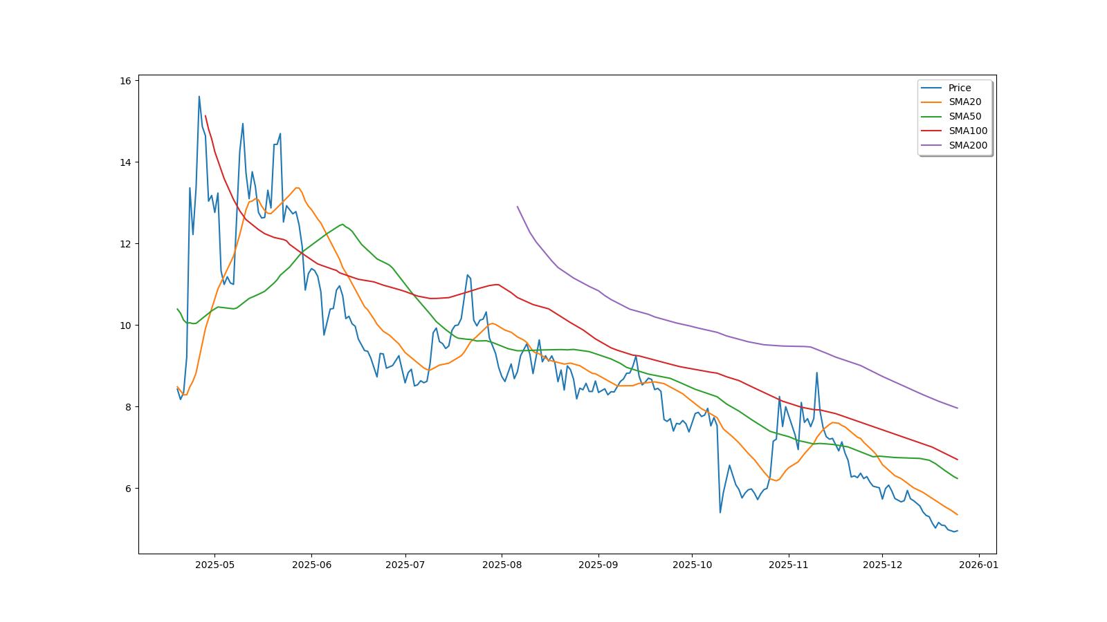 OFFICIAL TRUMP Simple Moving Averages