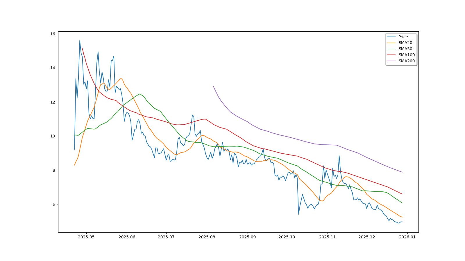 OFFICIAL TRUMP Simple Moving Averages