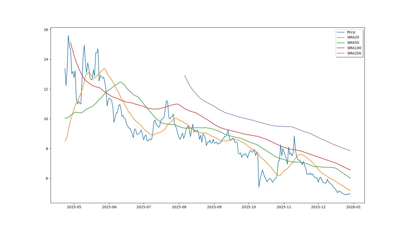 OFFICIAL TRUMP Simple Moving Averages