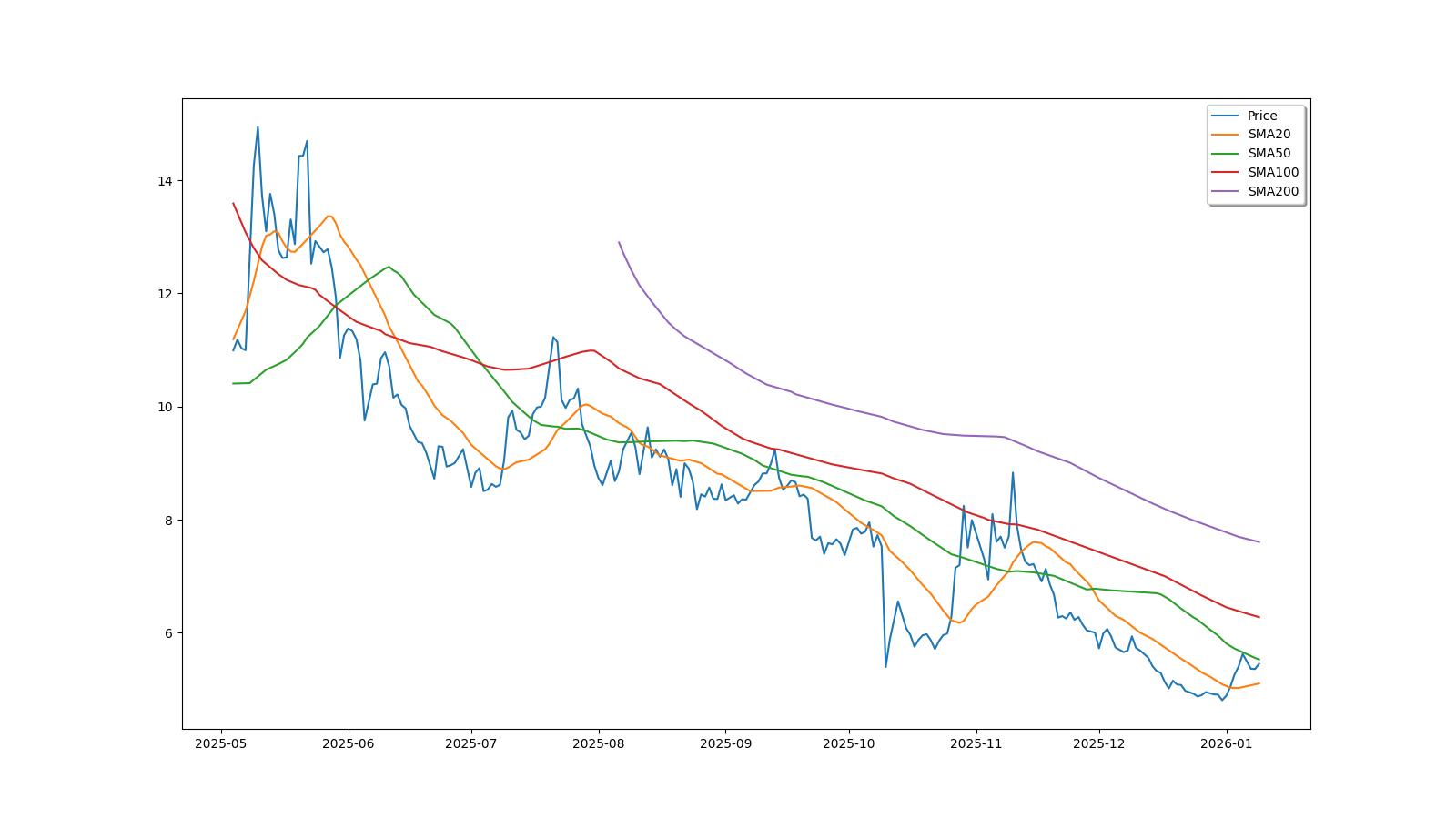 OFFICIAL TRUMP Simple Moving Averages