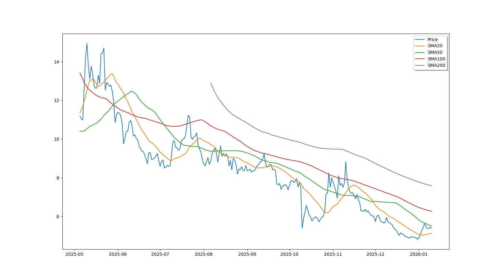 OFFICIAL TRUMP Simple Moving Averages