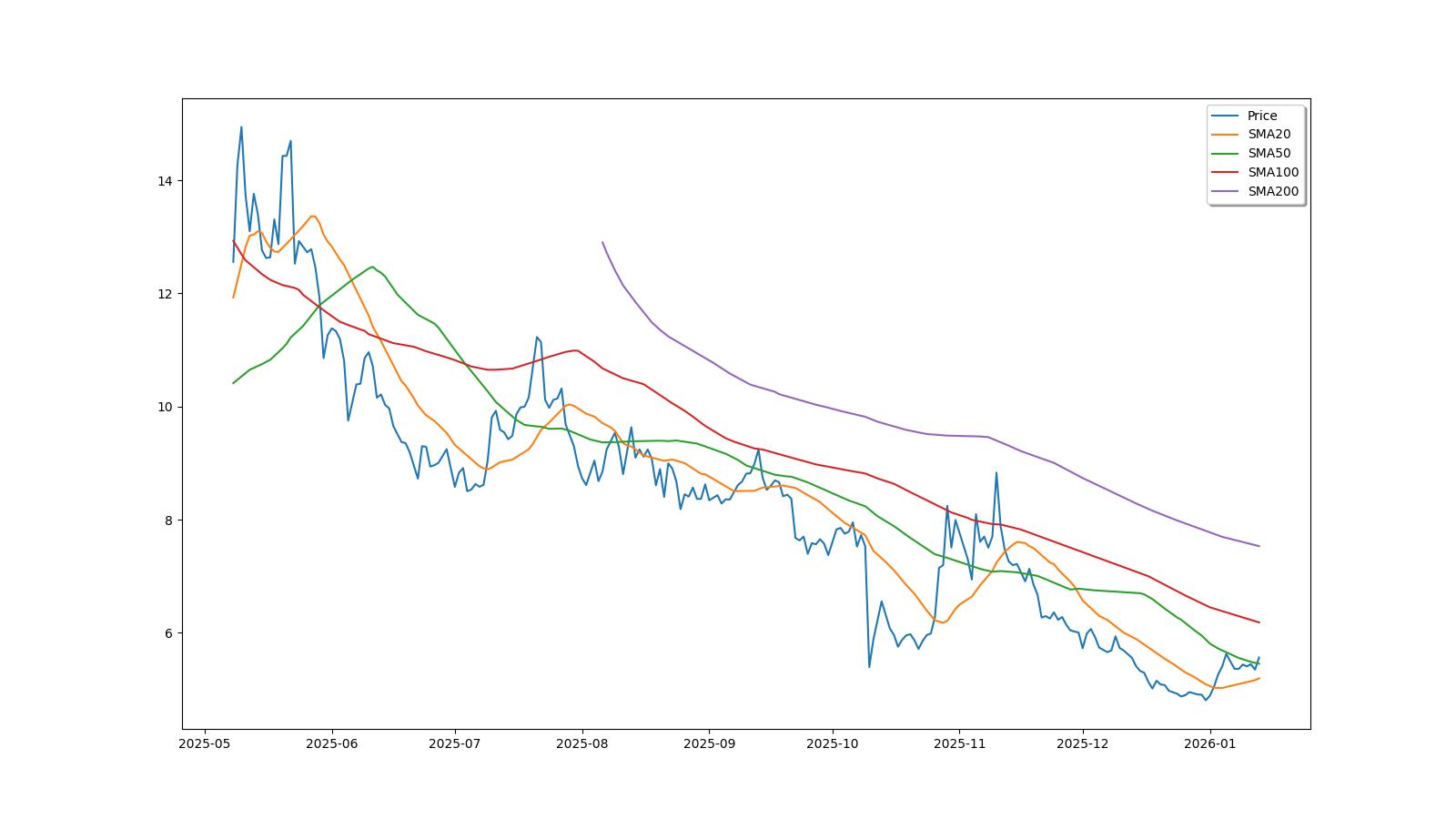 OFFICIAL TRUMP Simple Moving Averages