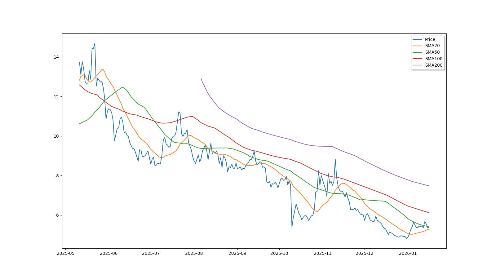 OFFICIAL TRUMP Simple Moving Averages
