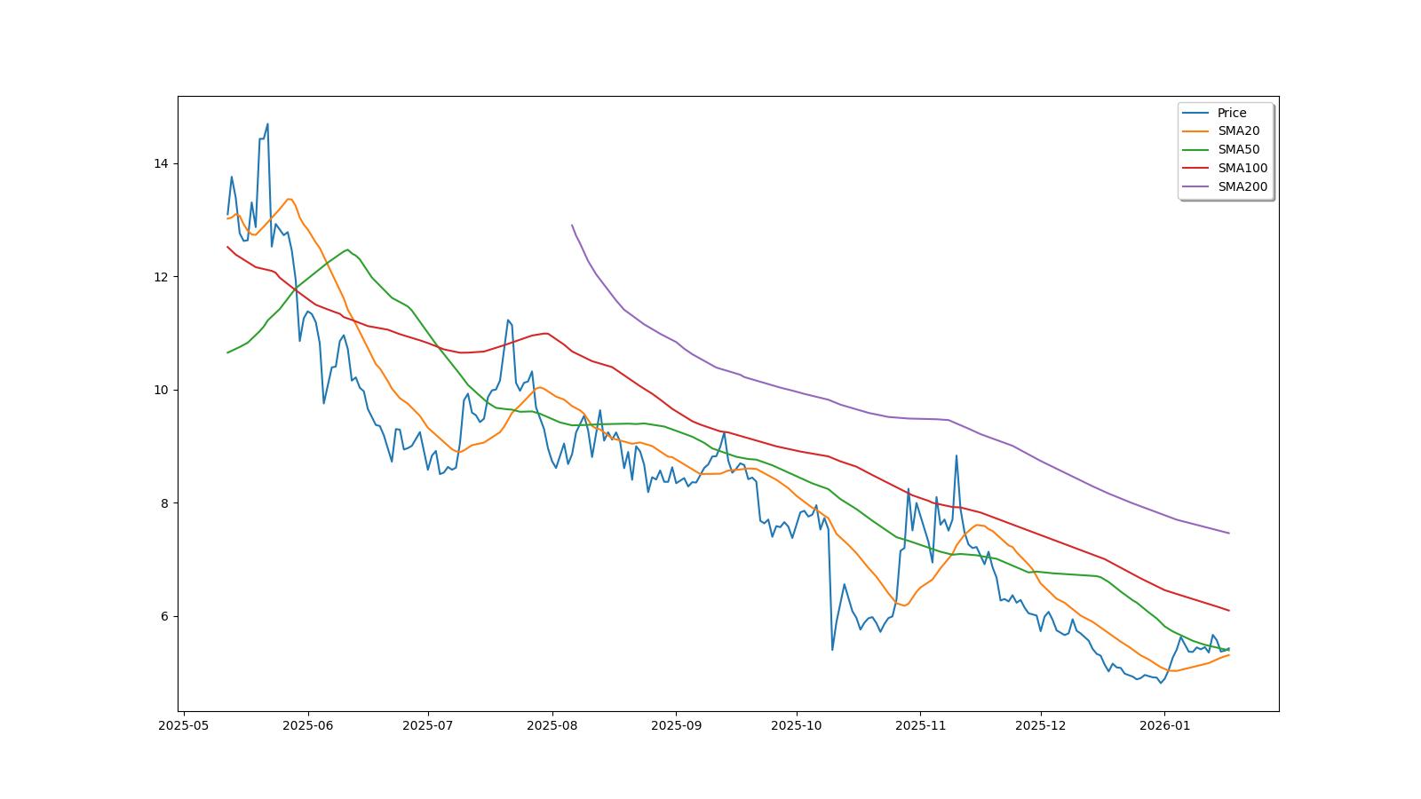 OFFICIAL TRUMP Simple Moving Averages