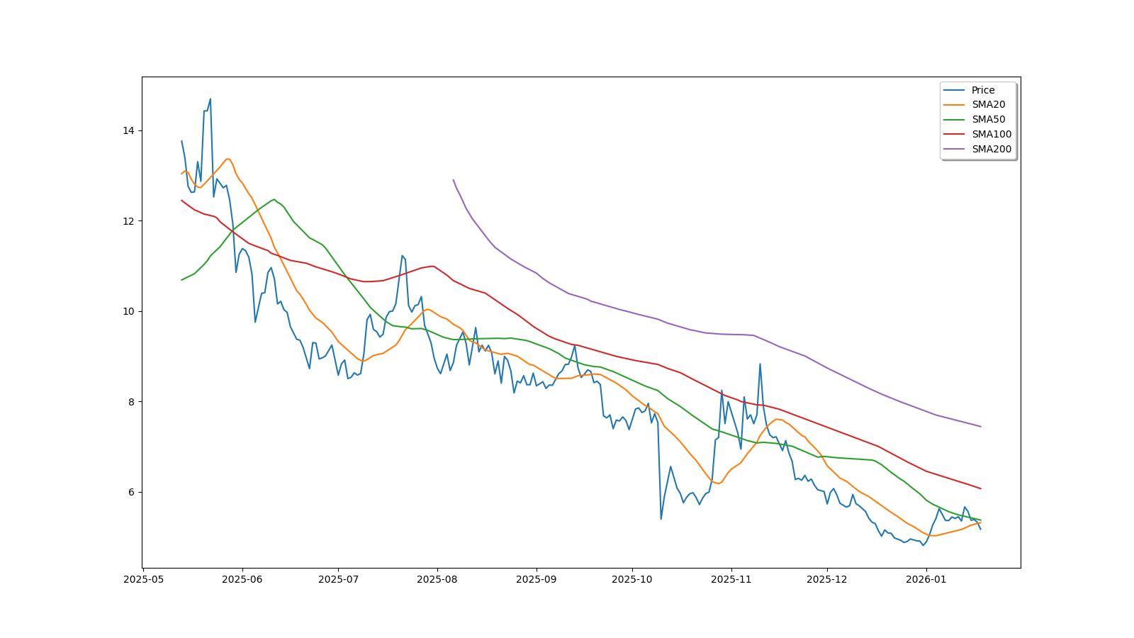 OFFICIAL TRUMP Simple Moving Averages