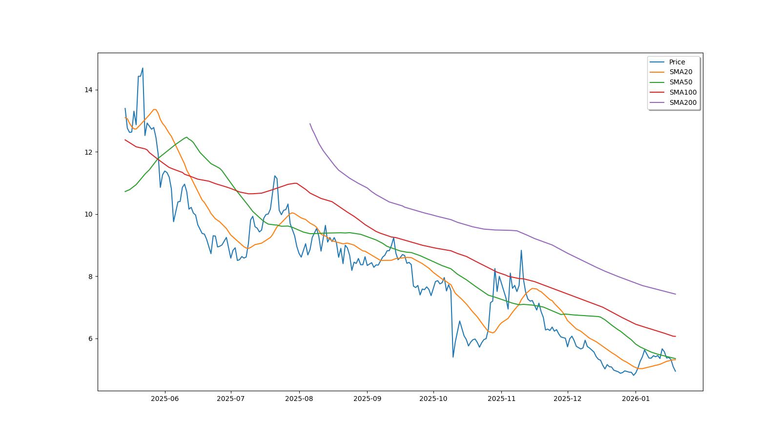 OFFICIAL TRUMP Simple Moving Averages