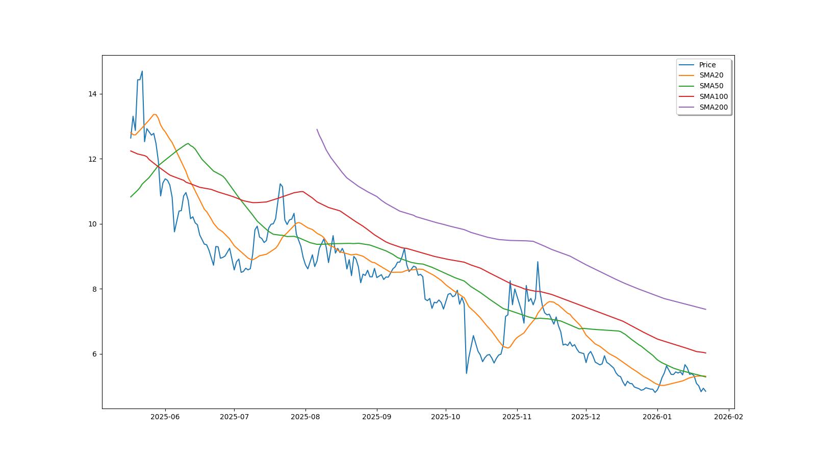OFFICIAL TRUMP Simple Moving Averages