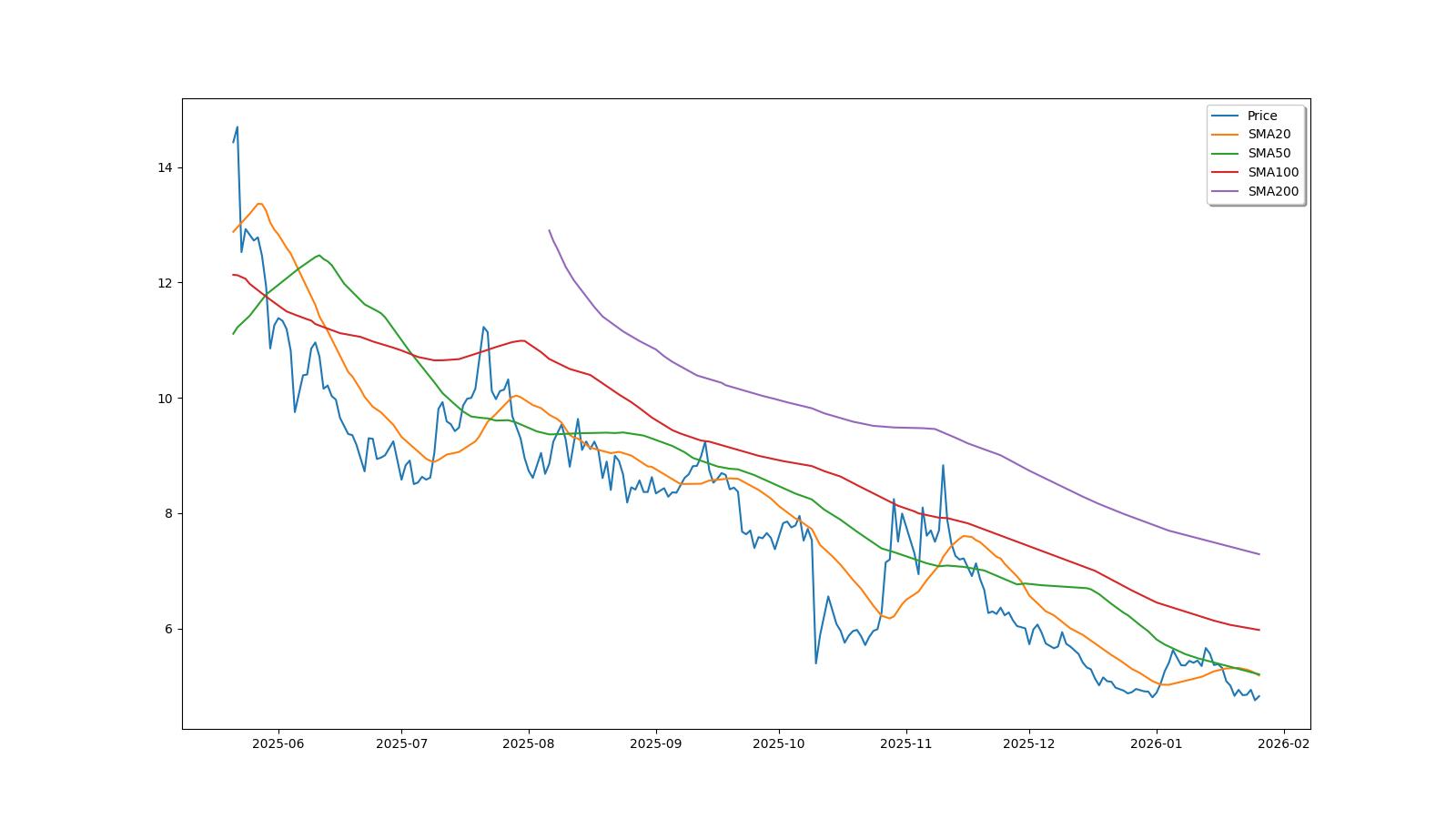 OFFICIAL TRUMP Simple Moving Averages
