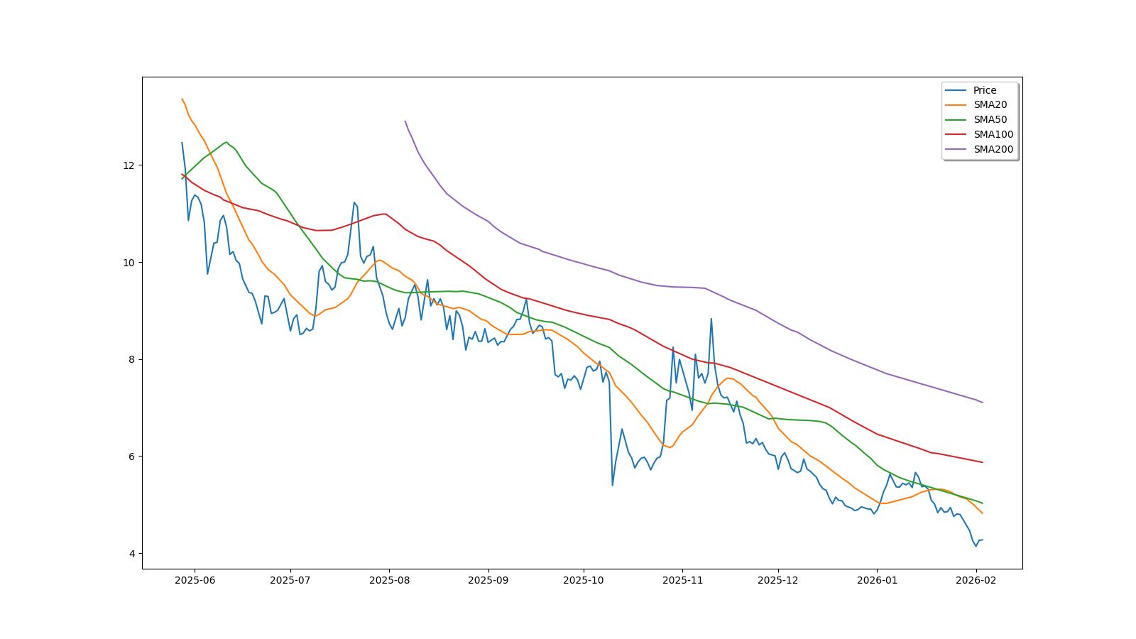 OFFICIAL TRUMP Simple Moving Averages