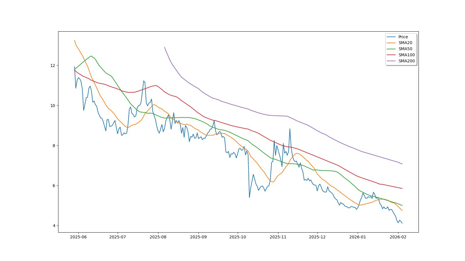 OFFICIAL TRUMP Simple Moving Averages