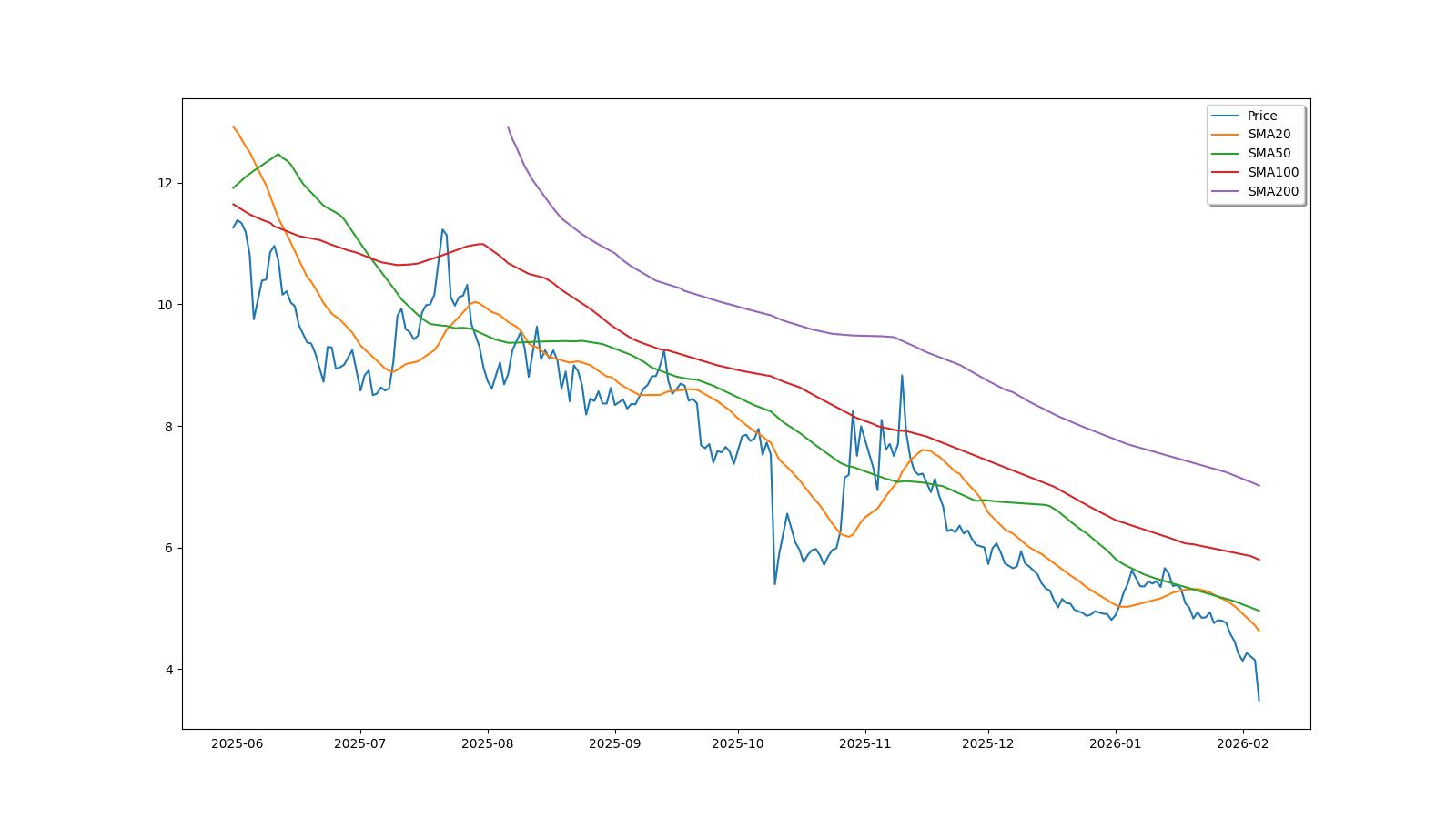 OFFICIAL TRUMP Simple Moving Averages