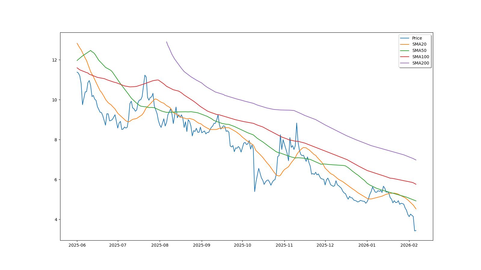 OFFICIAL TRUMP Simple Moving Averages