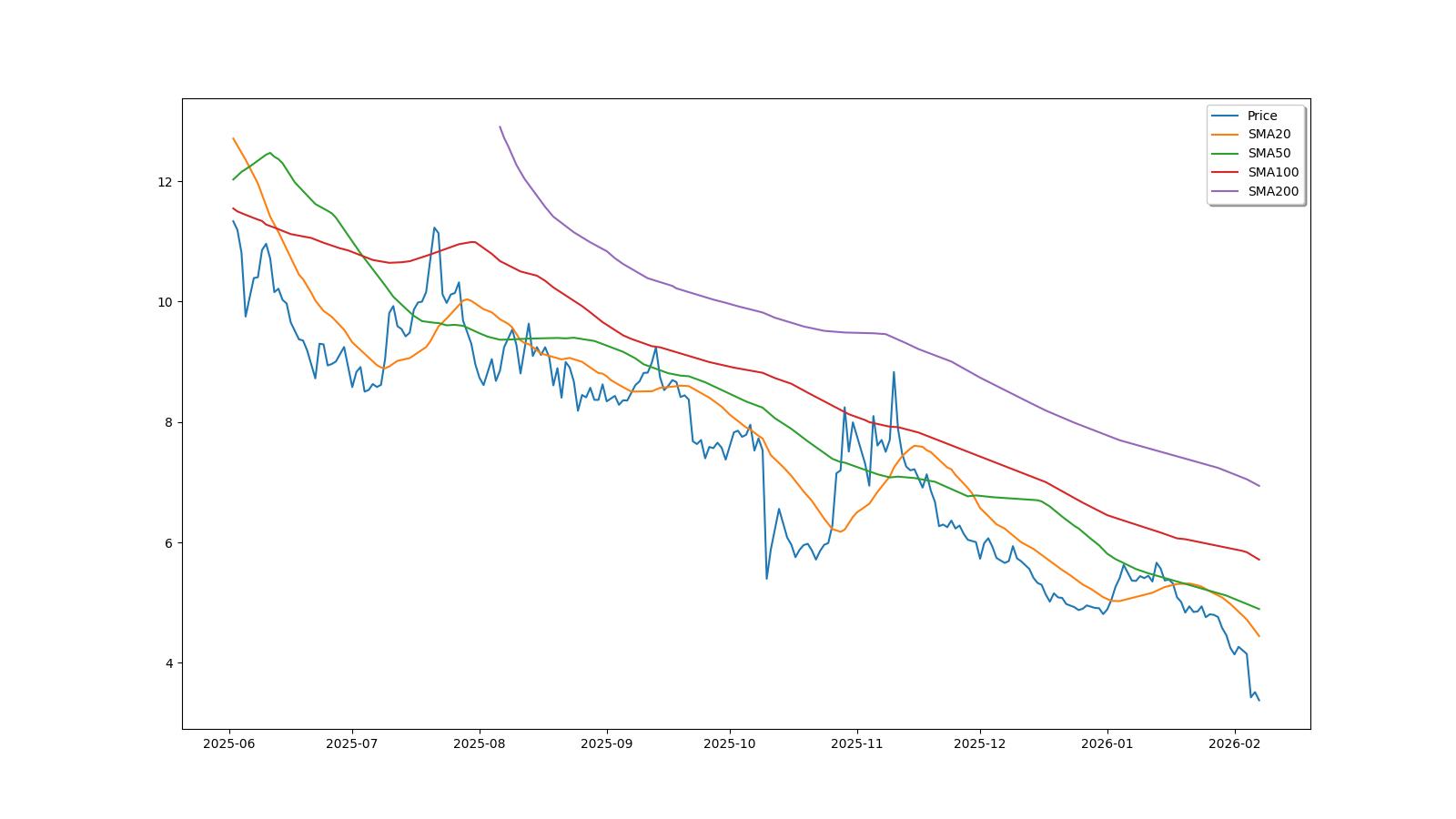 OFFICIAL TRUMP Simple Moving Averages