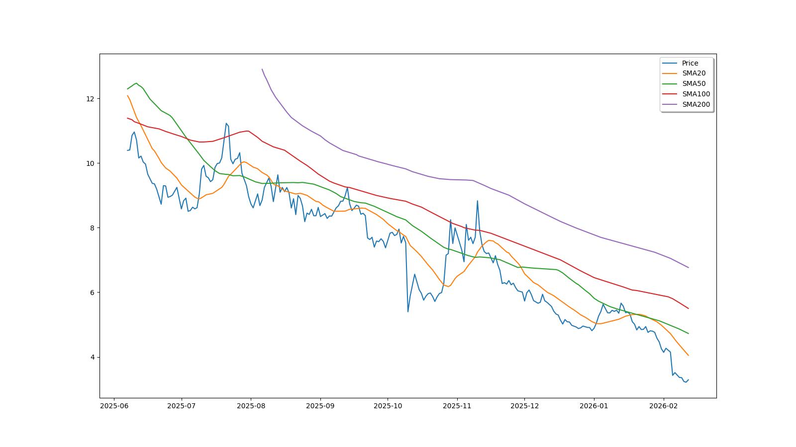 OFFICIAL TRUMP Simple Moving Averages